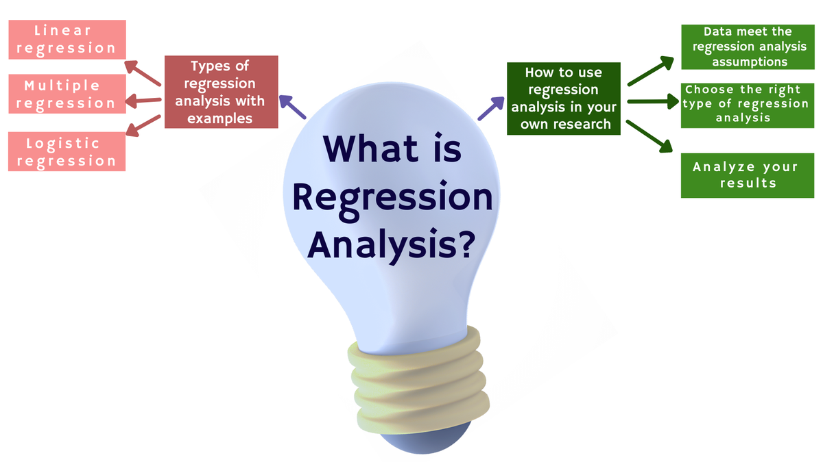 What is Regression Analysis? - Types of Regression Analysis