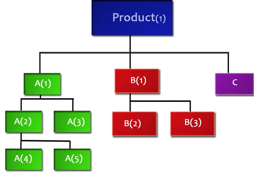 What is Planning BOM