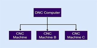 What is Direct Numerical Control - 3 types of DNC