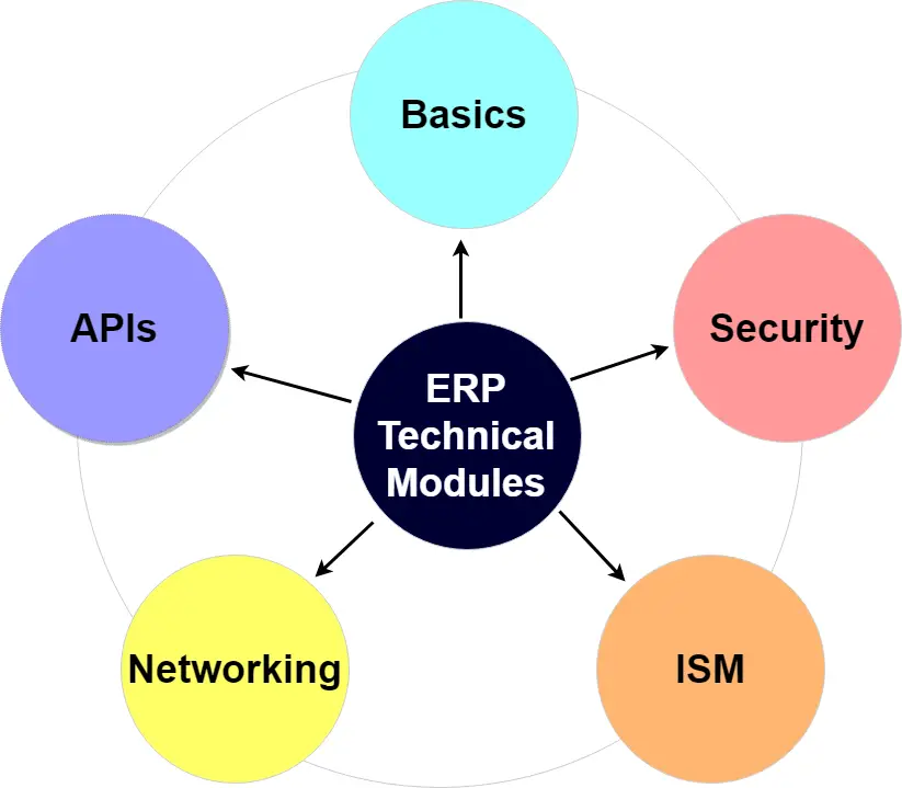 List of ERP Modules and Functionalities - ERP Information List of ERP Modules and Functionalities - ERP Information