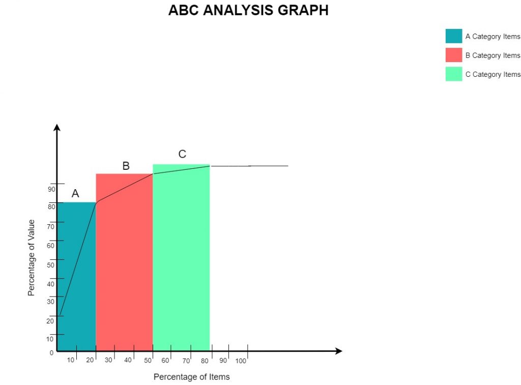 What Is ABC Analysis ABC Classification And Pareto Analysis