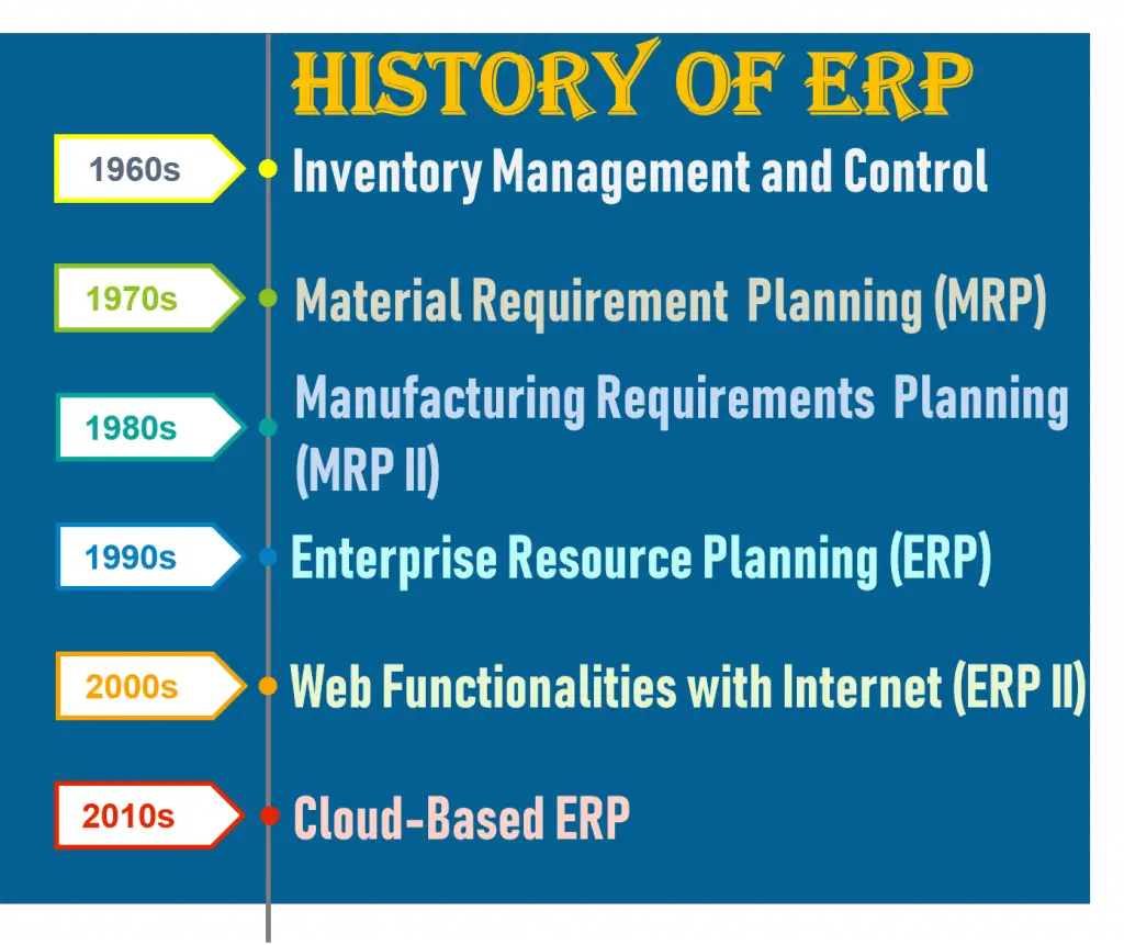 A Brief History of ERP - since 1960 and the future of ERP