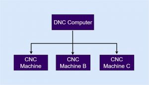 What is Direct Numerical Control - 3 types of DNC
