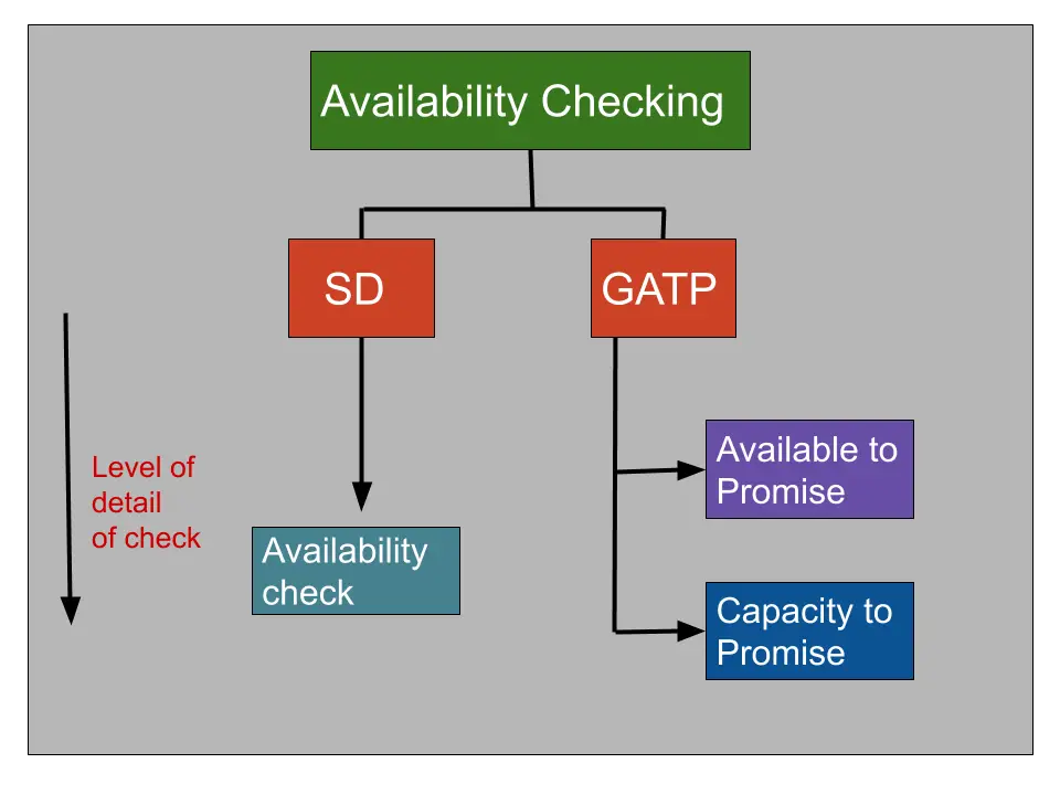 What is Capable-To-Promise (CTP) and Available Capacity