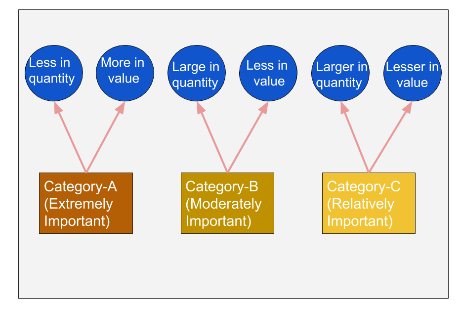What Is ABC Analysis ABC Classification And Pareto Analysis What Is ABC Analysis ABC Classification And Pareto Analysis