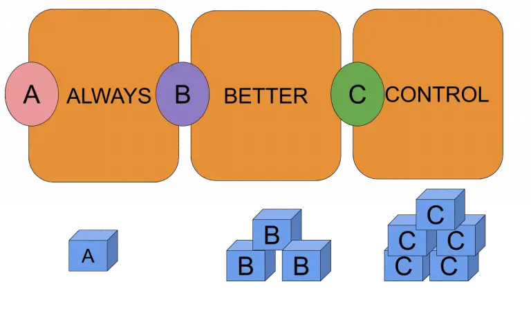 ABC Analysis In Inventory Management Always Better Control Analysis 