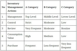 What is ABC Analysis? - 3 categories and Pareto Analysis