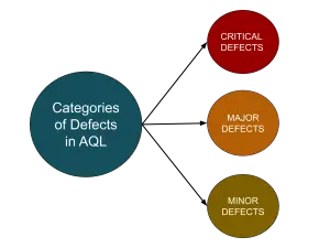What is an Acceptable Quality Level (AQL)? - Defect categories