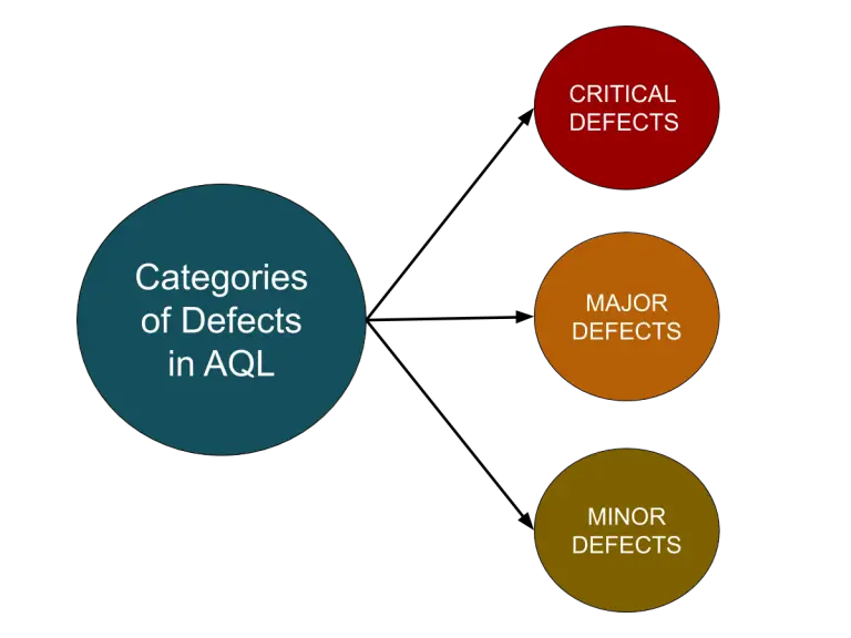 What is an Acceptable Quality Level (AQL)? - Defect categories