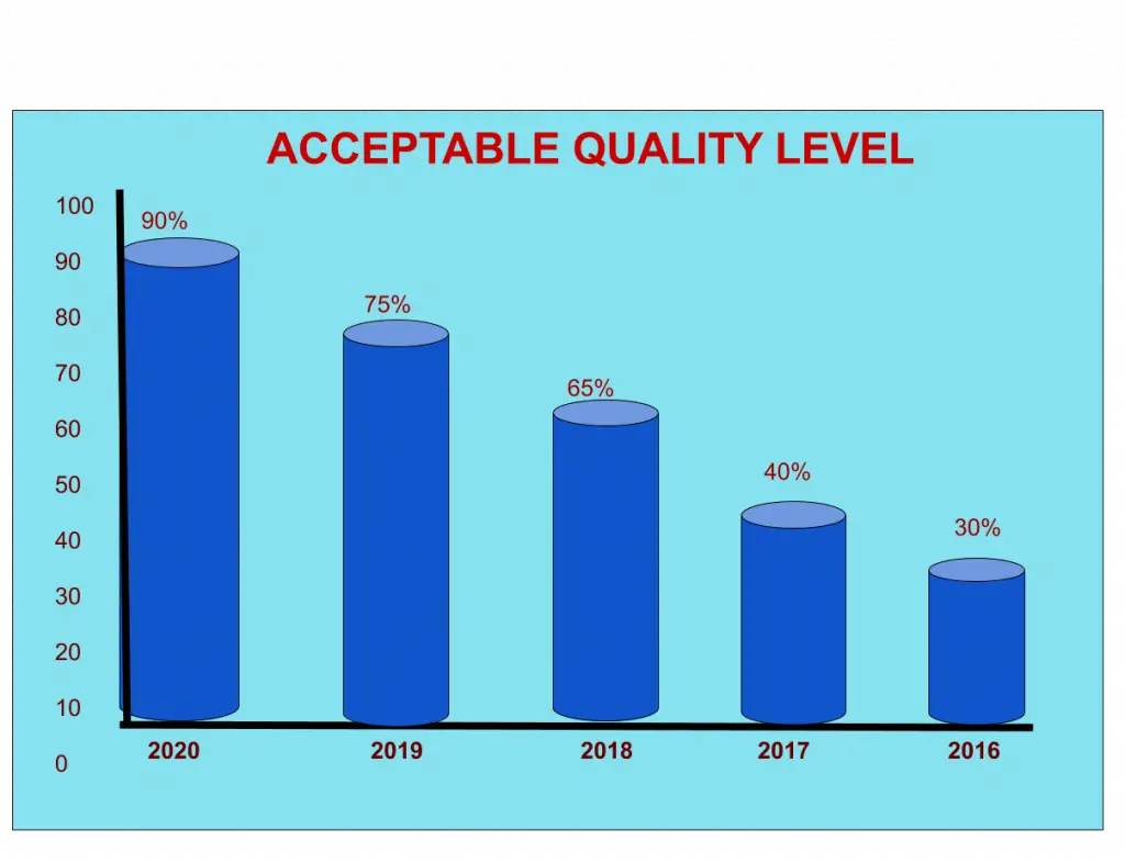 What is an Acceptable Quality Level (AQL)? - Defect categories
