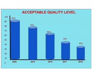 What is an Acceptable Quality Level (AQL)? - Defect categories