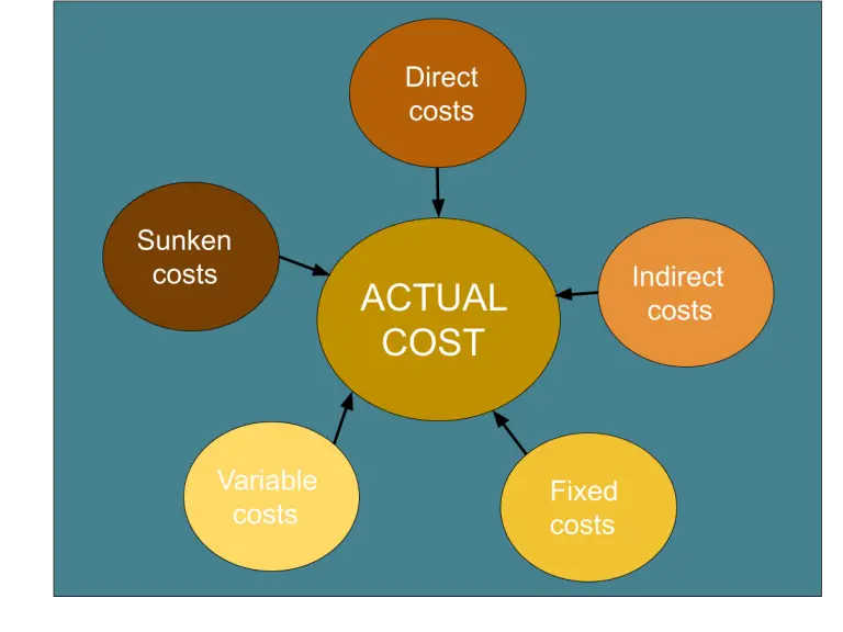 What Is Actual Cost Calculation Formula And Examples what-is-actual-cost-calculation-formula-and-examples