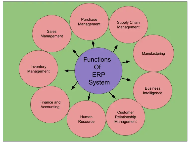 What is ERP? (Enterprise Resource Planning Guide - 2023)