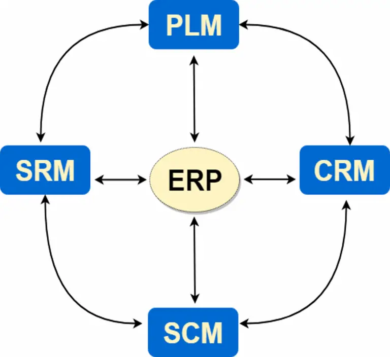 Erp Modules Types Features Categories And Examples