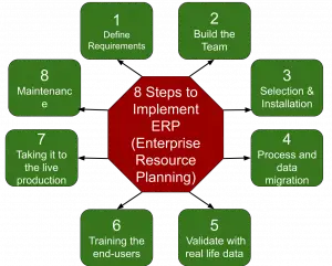 ERP Implementation Life Cycle (Methodology, Steps, Phases, Strategies)