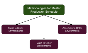 What is Master Production Schedule (MPS)? - Steps & Templates
