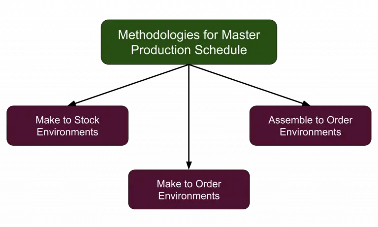 What is Master Production Schedule (MPS)? - Steps & Templates