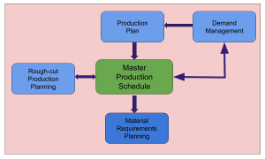 What is Master Production Schedule (MPS)? - Examples, Steps & Templates