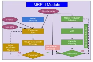 What is Manufacturing Resource Planning (MRP II)?