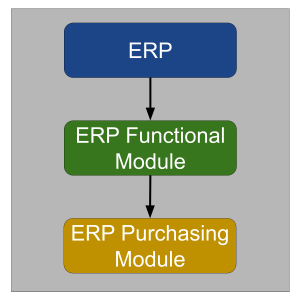 ERP Purchasing Module (Procurement Module in ERP with Features & Process)