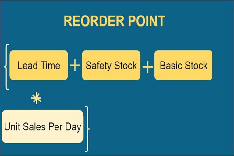 What is Reorder Point (ROP) system? - formula, calculations