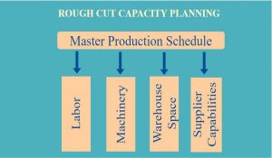 What is Rough Cut Capacity Planning (RCCP)? - With Examples