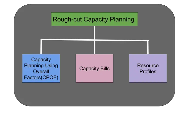 What is Rough Cut Capacity Planning (RCCP)? - With Examples