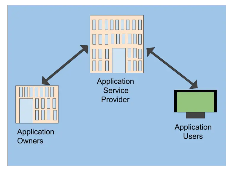 Application Service Provider (ASP) - Definition & Examples