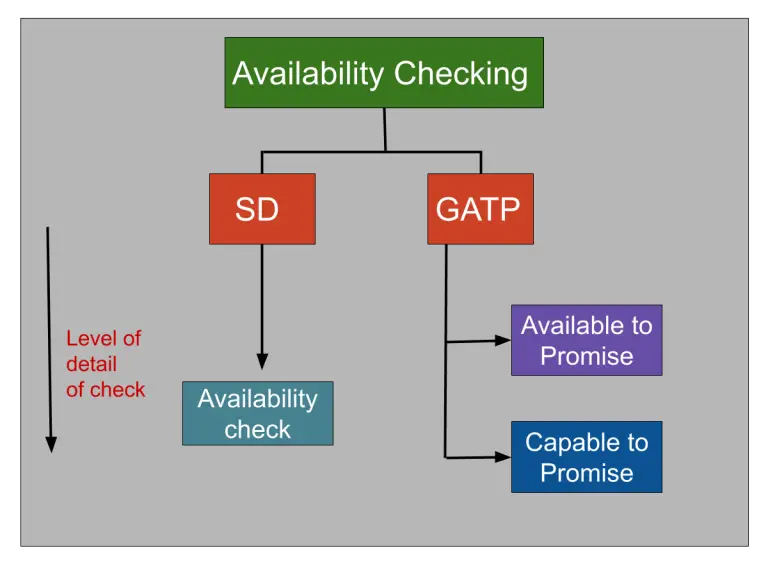 What is Capable-To-Promise (CTP)? - Available Capacity Details