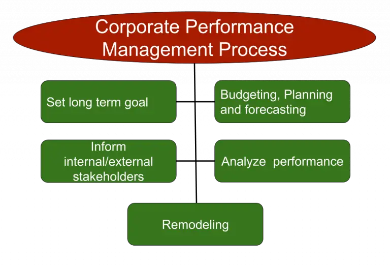 What is Corporate Performance Management (CPM / EPM / BPM)?