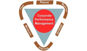 What is Corporate Performance Management (CPM / EPM / BPM)?