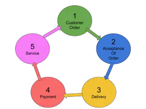 What is a Customer Order? - Processing & Management