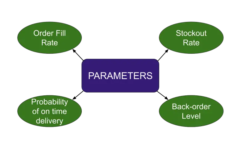 What is the Customer Service Level? - 5 Customer Service Standards
