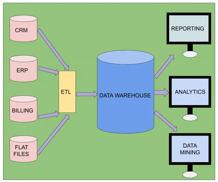 What is Data Warehouse? (Architecture, Types, Benefits, and Tools)