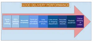 Delivery Performance (KPIs, Metrics, and Tips to Improve)