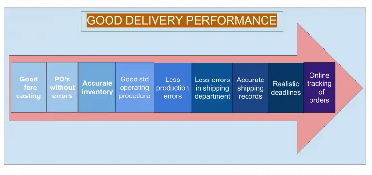 Delivery Performance Explained (Measures, KPIs, and How to Improve)