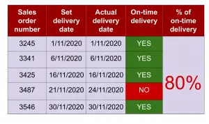 Delivery Performance Explained (Measures, KPIs, and How to Improve)