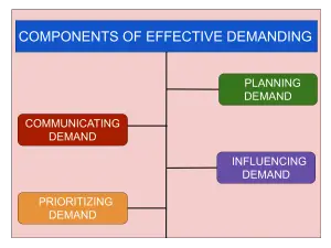 What is Demand Management - 4 essential components