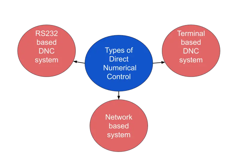 What is Direct Numerical Control? - 3 types of DNC Machine