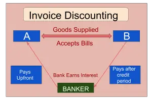 What is the Bill Discounting Procedure? (Example and Formula)