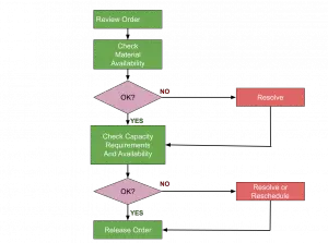 What is Order Release? (Form, Process, and Management)