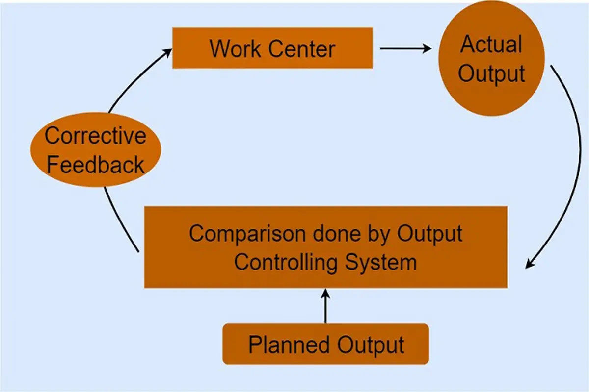Output control - A good preventive measure