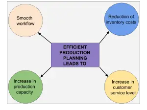 ERP Production Planning Module (Features, Types, Objectives)