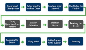 What is P2P cycle? (12 Steps of SAP Procure-To-Pay Process)