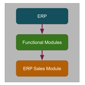 ERP Sales Module - Features, Flowchart, and More