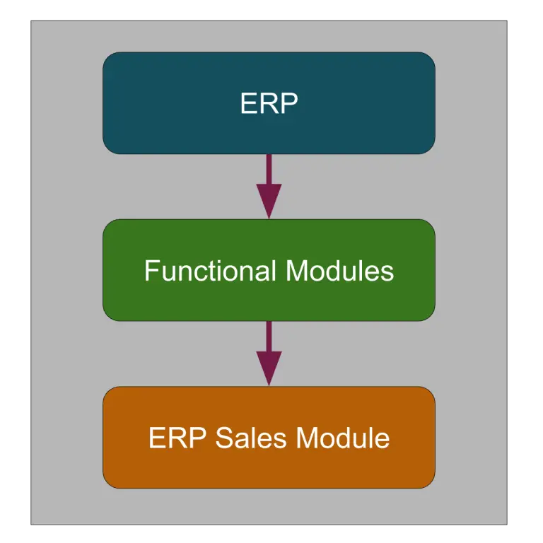 Erp Sales Module Features Flowchart And More