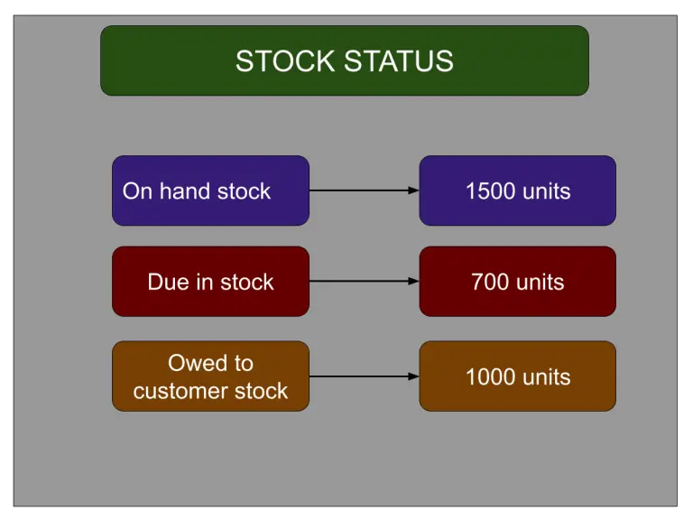 What is Stock Status? - 8 Things the Report Contains
