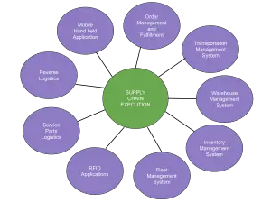 Best Supply Chain Execution Software Systems (SCE Explained)