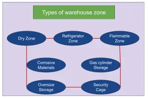 What is Warehouse Zone? - (Types of zones, tips to improve)