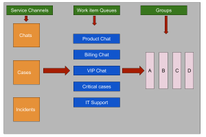 What is Work Assignment? - Advanced Work Assignment (AWA)